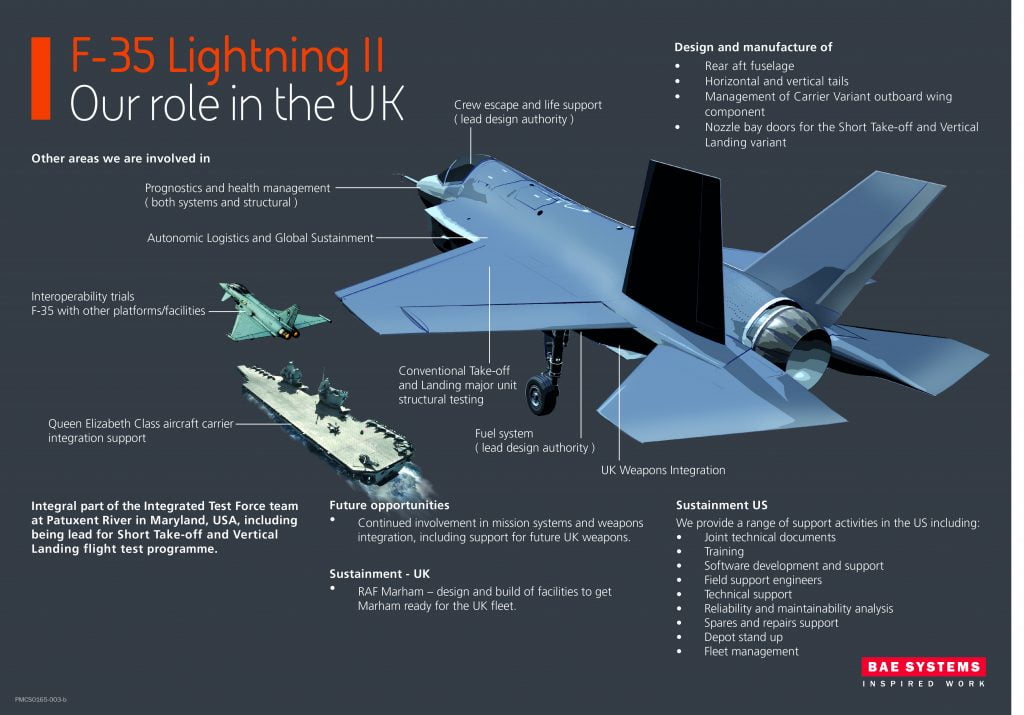 The BAE Systems Role in the F-35 Program - Second Line of Defense