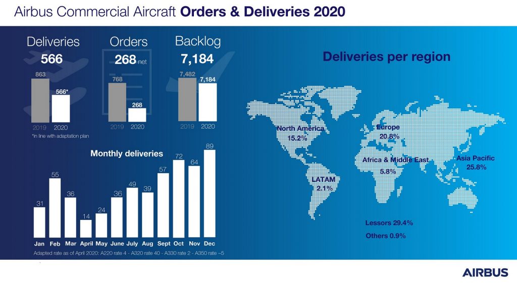Airbus 2020 deliveries demonstrate resilience - Second Line of Defense