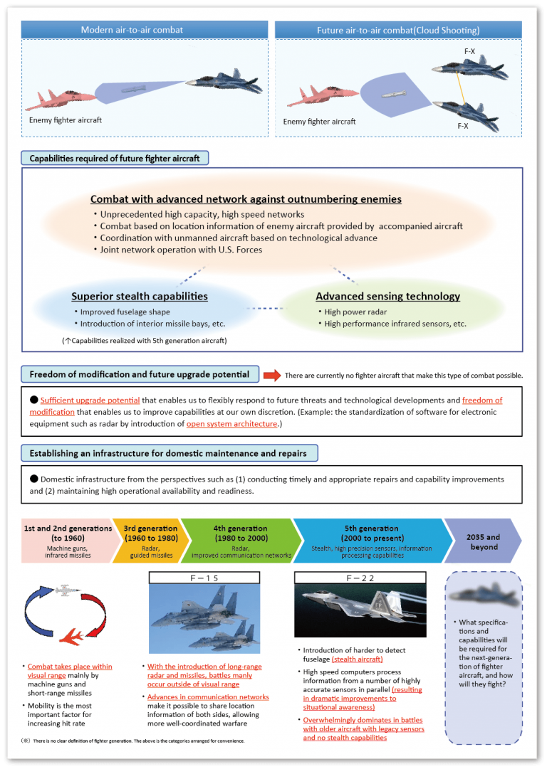 Launch of F-X Program by Japan - Second Line of Defense