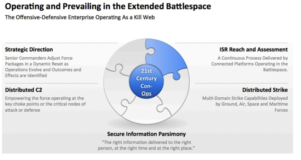 Shaping Basing Architecture of a Kill Web Con-ops for Nordic and North ...