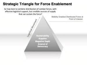 Force Distribution, Sustainment and Logistical Support: A Major ...