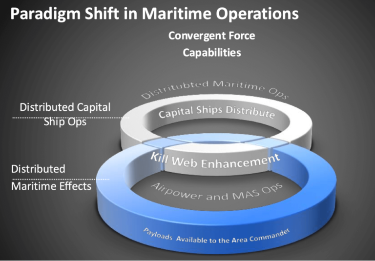 Building Blocks for the USMC Force Distribution Approach - Second Line ...